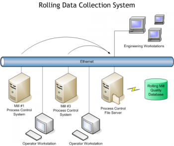 Rolling Data Collection System - Detailed Case Study - TelePro, Inc.
