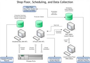Shop Floor Automation System - Detailed Case Study - TelePro, Inc.